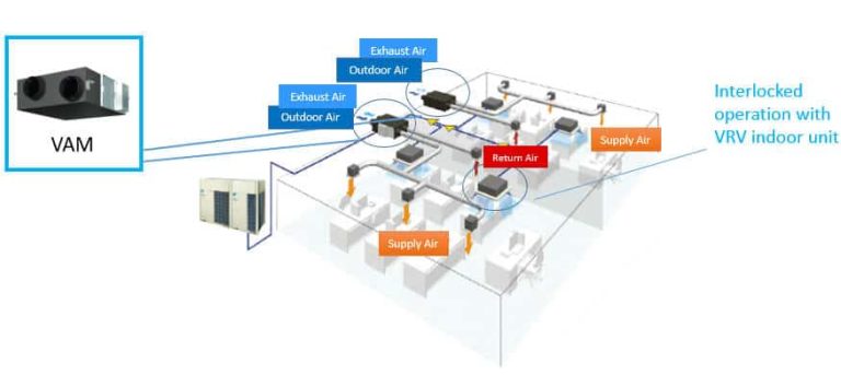 Heat Reclaim Ventilator (VAM Series) - Daikin Malaysia